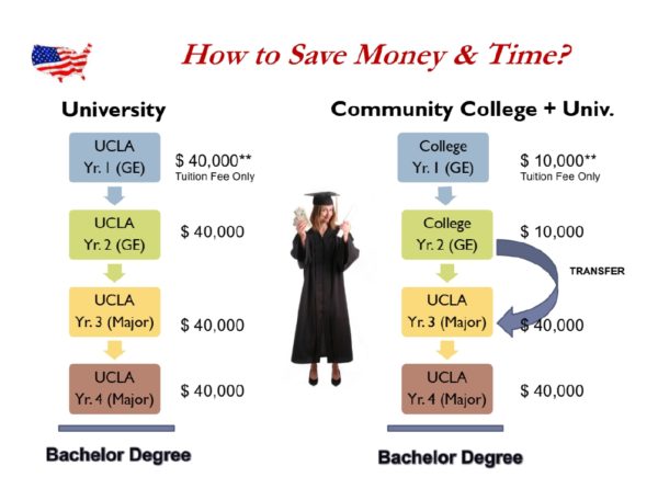 Get to know the differences between Direct Entry into US Universities ...